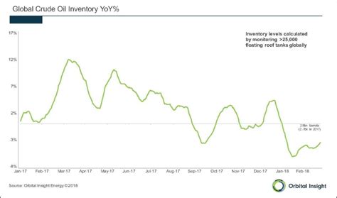 Understanding Global Oil Storage Trends Through Geospatial Analytics