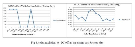 Analysis Of Output Dc Current Injection In Grid Connected Inverters Open Access Journals