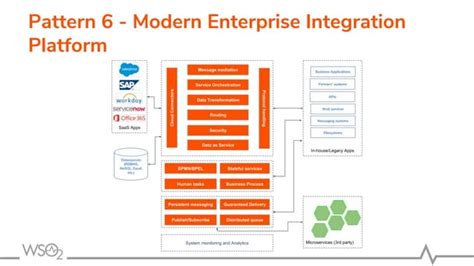 Wso2 Enterprise Integrator Deployment Patterns Ppt