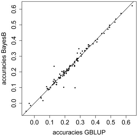 Predictive Ability For Gblup Versus Bayesb Using Phenotypic Values Of Download Scientific