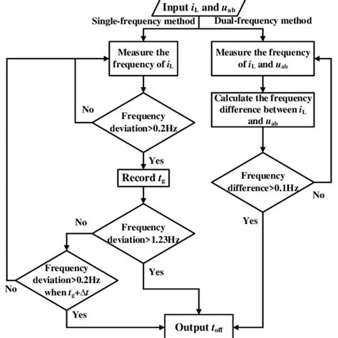 The Process Of Judging Arc Extinction Time Download Scientific Diagram