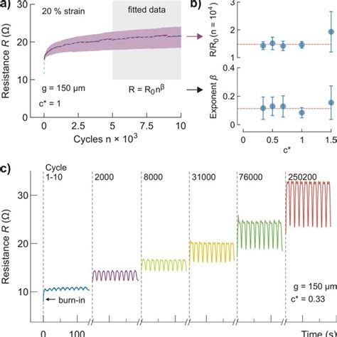 Fatigue Under Cyclic Loading A Resistance Of Repeatedly Stretched Download Scientific Diagram