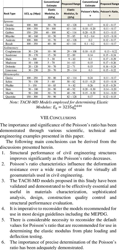 Comparison Of Conventional And Proposed Range For Ucs Elastic Modulus