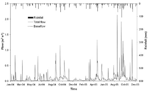 Results Of Baseflow Separation From Streamflow Hydrograph Download Scientific Diagram
