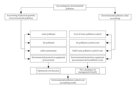 Cost Accounting Algorithm Architecture Of Ecological Environment Download Scientific Diagram