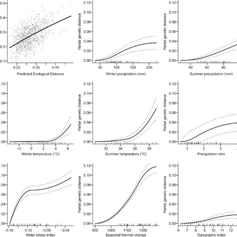 Spatial Interpolations Of A Generalized Dissimilarity Model Gdm Download Scientific Diagram