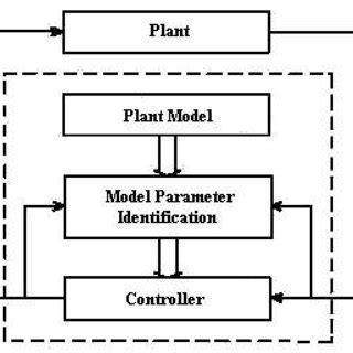 Block Diagram Of A Self Tuning Controller Download Scientific Diagram