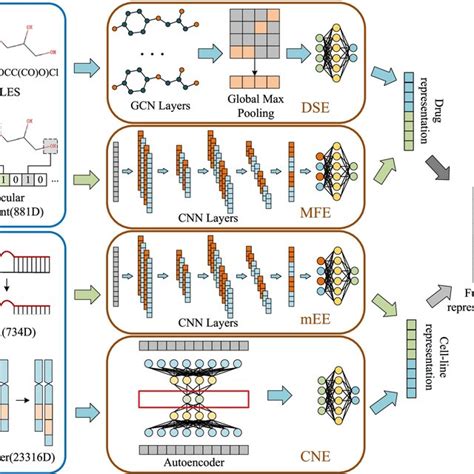 Overall Model Architecture The Feature Extraction Part Of Nerd Download Scientific Diagram
