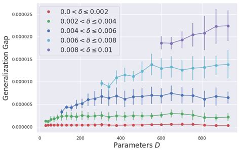 Dependence Of The Generalization Gap On The Number Of Parameters And