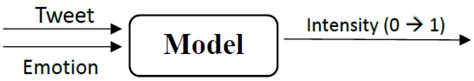Github Obeidaeljundisemeval 2018 Affect In Tweets Automatically