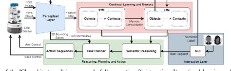 Interactive Continual Learning Architecture For Long Term Personalization Of Home Service Robots