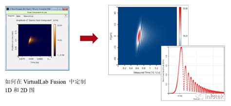 光学仿真：如何编辑virtuallab Fusion结果的格式？光学设计及仿真 技术邻