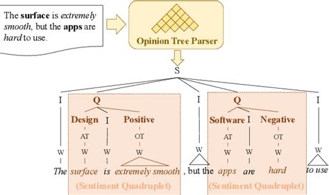 Figure 1 From Opinion Tree Parsing For Aspect Based Sentiment Analysis Semantic Scholar