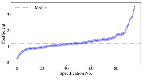 Specification Curve Analysis Arthur Turrell