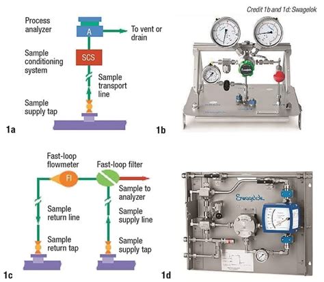Sampling System Design Managing System Variables Chemical Engineering Page 1