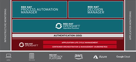 red hat process automation portfolio red hat developer