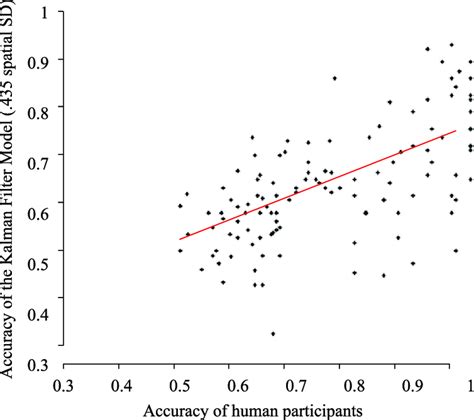 Trial By Trial Correlation Between Tracking Performance Of The Kalman Download Scientific