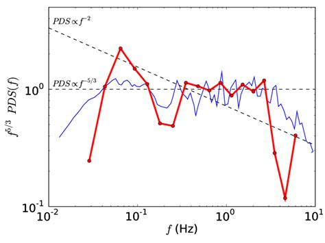 average power density spectrum of the light power curves from the