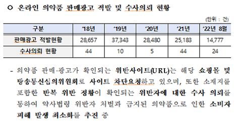 온라인서 의약품 불법판매 5년간 13만건…발기부전 약 최다 데일리메디팜