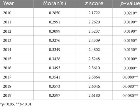 The Global Morans I With Value Of P Values Of Under 5 Mortality Rate