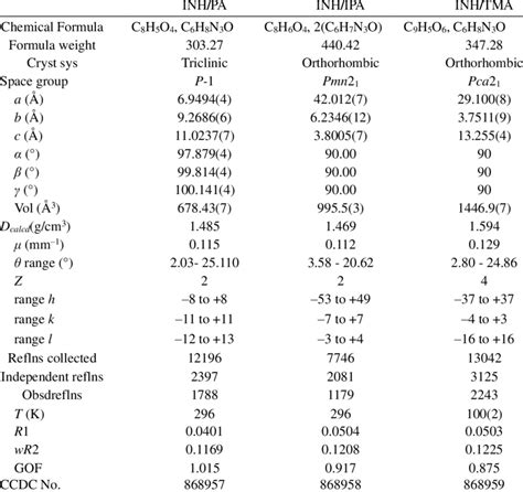 crystallographic data and structure refinement parameters of inh