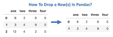 How To Delete Rows In Pandas Dataframe Python And R Tips
