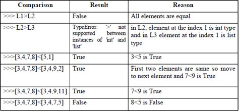 List In Python Class 11 Computer Science Notes And Questions