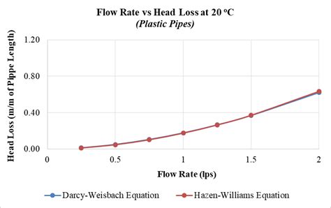 Flow Rate Vs Head Loss Plots For 25 Mm Dia Pipes At A 20°c For Download Scientific Diagram