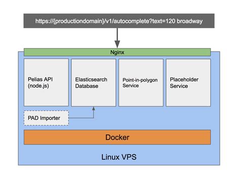 GitHub NYCPlanning Labs Geosearch Dockerfiles Containerized Local Installation Package For