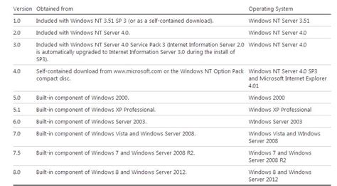 All Version Of IIS Quick Look To Get The Exact IIS Version Comes With Windows Life On Network