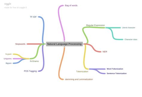 Flowchart For Nlp Process Nandana Anand Ck Posted On The Topic Linkedin