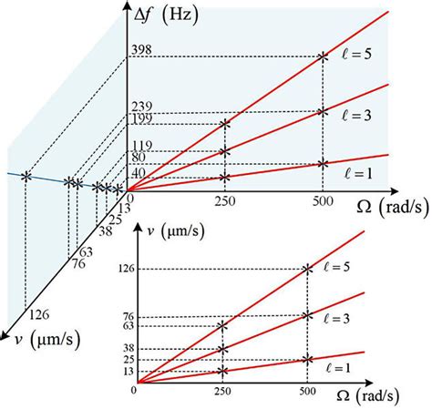 Rotational And Linear Doppler Shifts Measured Frequency Shift Versus Download Scientific