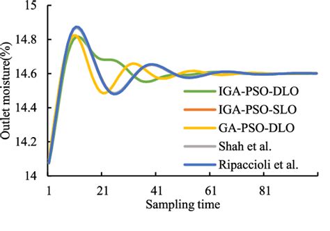 Figure 16 From Double Loop Optimization Based Joint Parameter Tuning For Dynamic Matrix Control