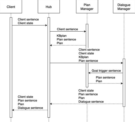 Sequence Diagram Showing The Interaction Between The Client And The Web
