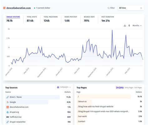 Plausible Analytics For Nonprofit Websites Devcollaborative
