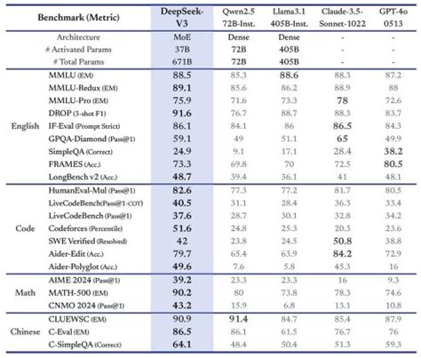 DeepSeek AI Just Released DeepSeek V3 A Strong Mixture Of Experts MoE Language Model With