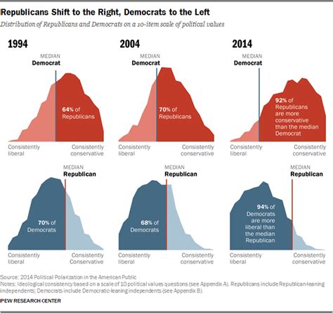 Political Polarization And Growing Ideological Consistency Pew Research Center