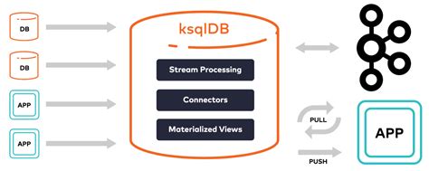 A Beginners Guide To Streaming Database Cdc To And From Kafka Using Ksqldb