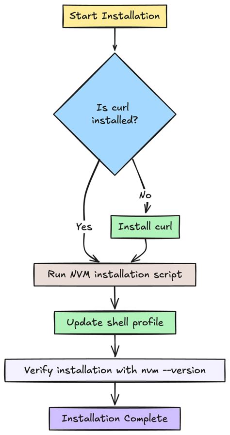how to switch node js versions with nvm