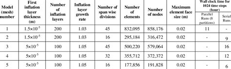 Computational Mesh Parameters Download Table