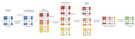 Embeddings Made With Ml
