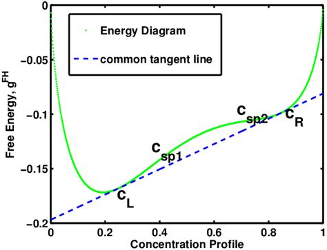 A Plot Of A Gibbs Free Energy Function And The Determination Of The