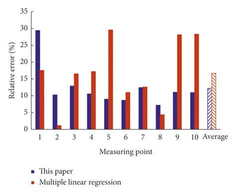 comparative analysis of the relative error between two methods a