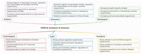 Pestle Analysis Examples And How To Make One Free