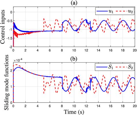 Figure 1 From Event Triggered Decentralized Integral Sliding Mode Control For Input Constrained