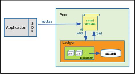 Application Flow Of Permissioned Blockchain Download Scientific Diagram
