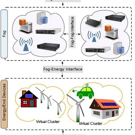 Four Tier Fog Based Smart Grid Scada Architecture Download High