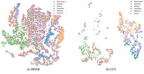 Figure 1 From Combining Public Human Activity Recognition Datasets To Mitigate Labeled Data