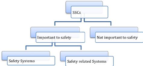 Categorization Of Structures Systems Components Download Scientific