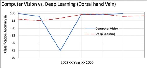 Recognition Accuracy Graph For Computer Vision And Deep Learning